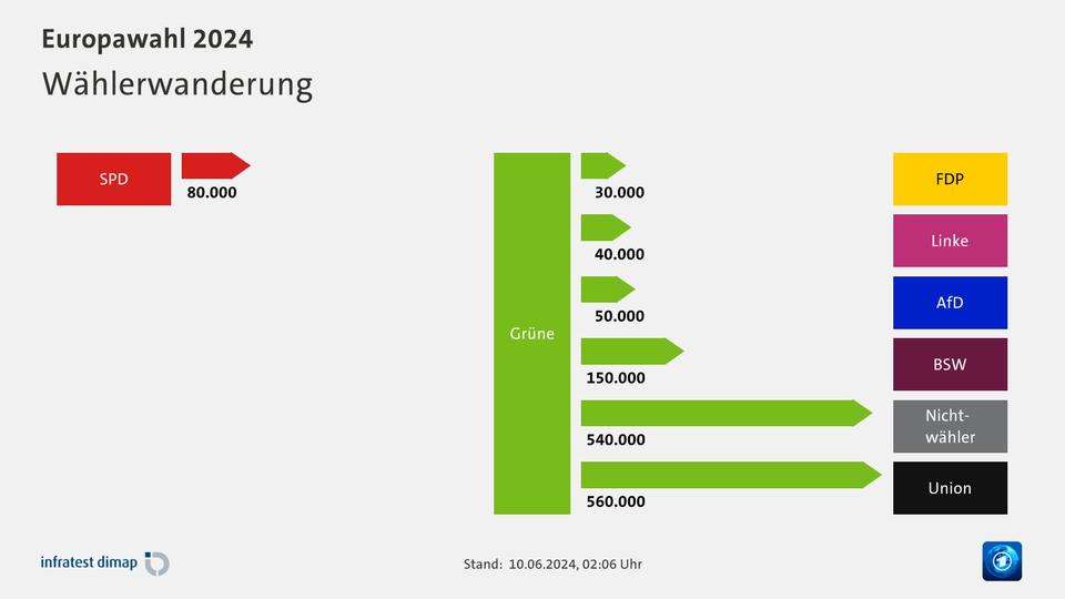 Wie die Grünen wieder auf die Erfolgsspur kommen wollen | tagesschau.de