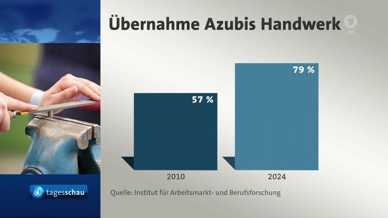 Anstieg der Übernahmequote von Azubis im Handwerk | tagesschau.de