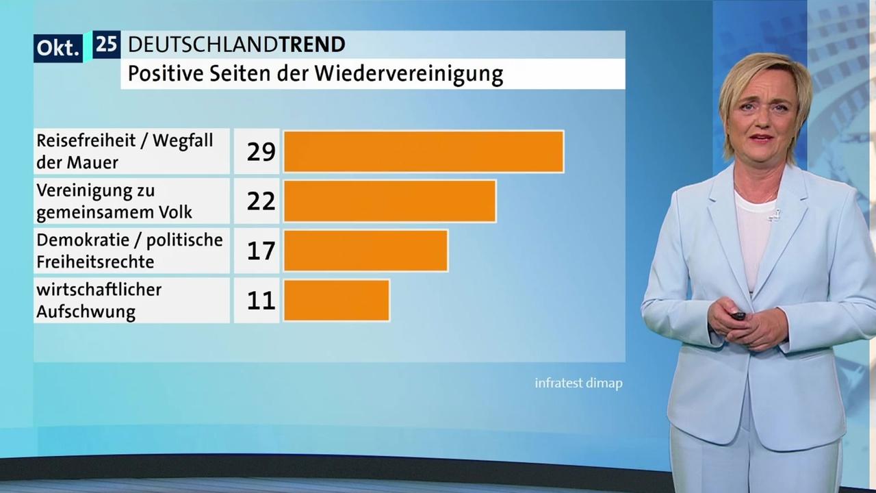 Ellen Ehni, WDR, mit dem ARD-DeutschlandTREND zum Tag der Deutschen ...