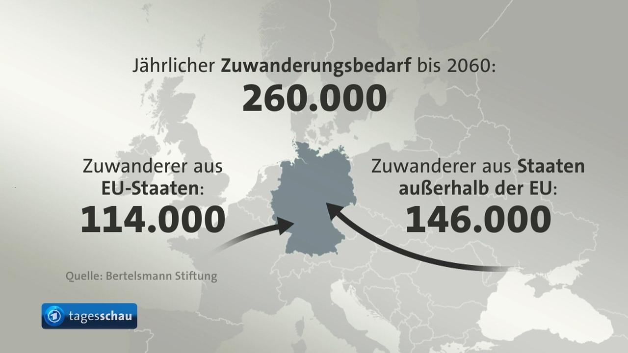 Studie zu Arbeitsmarkt: Wirtschaft braucht Zuwanderung aus Nicht-EU-Ländern | tagesschau.de