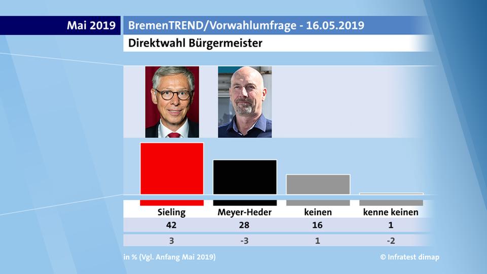 Direktwahl Bürgermeister
