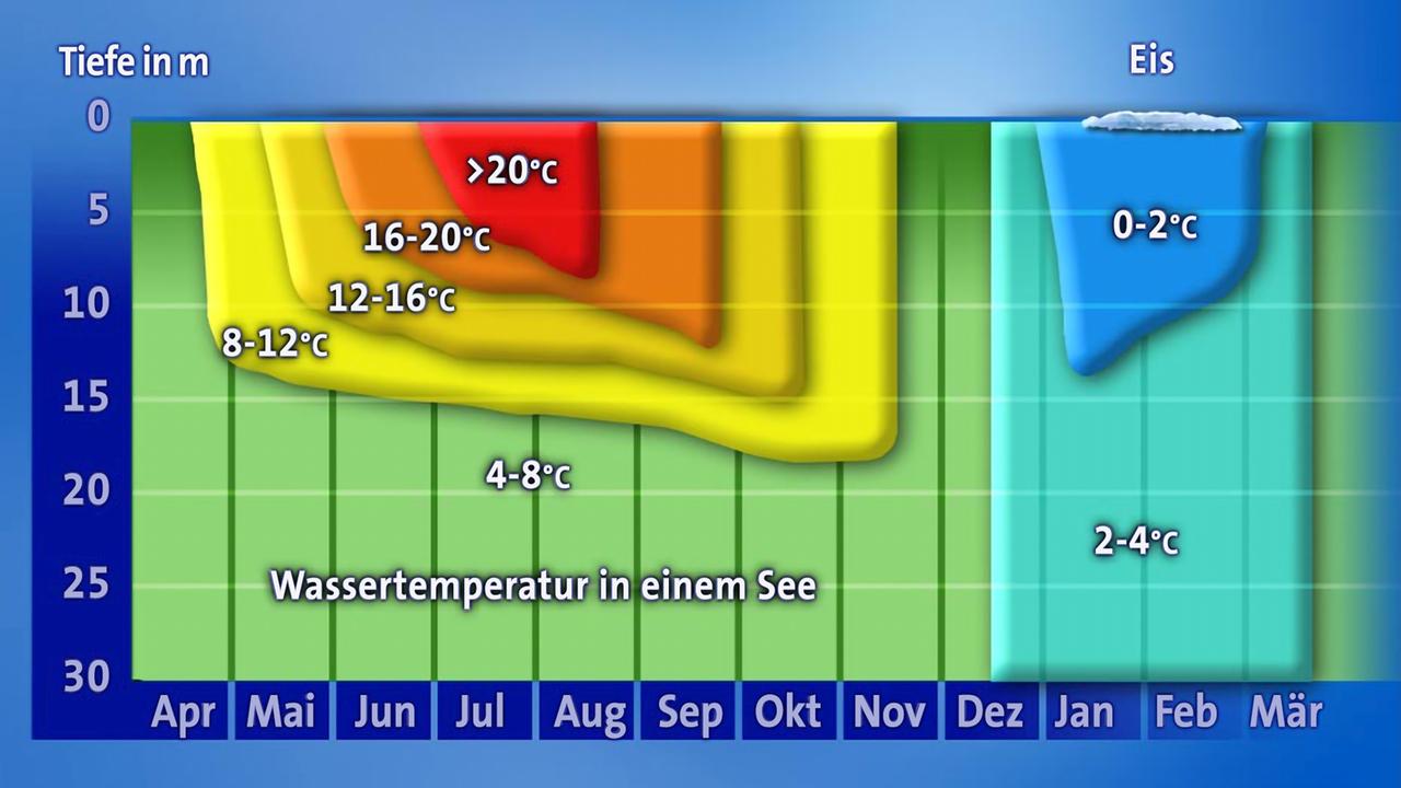 Wetterthema: Die Wassertemperatur in einem See | tagesschau.de
