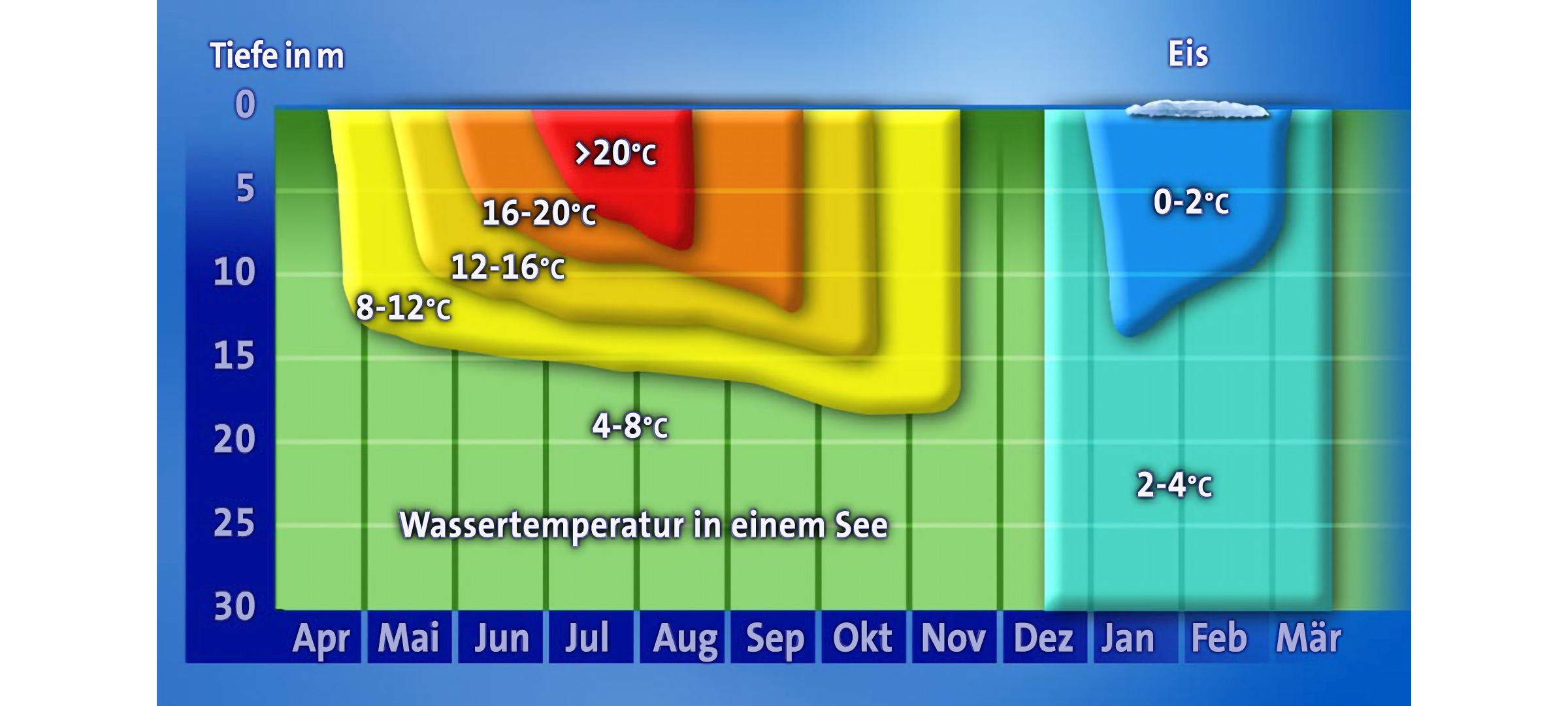 Wassertemperatur Schweriner See