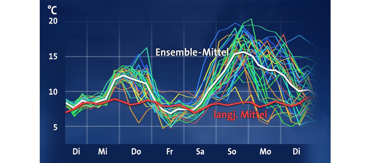 Wetterthema: Auf und Ab der Temperatur | tagesschau.de