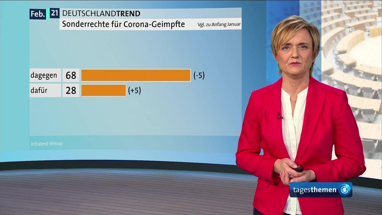 Ellen Ehni, WDR, mit dem ARD-DeutschlandTrend zur Entscheidung des ...