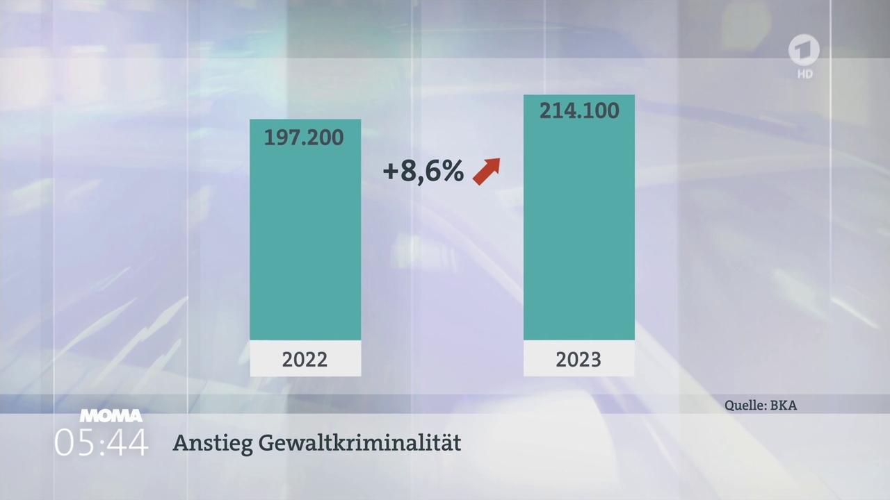 Kriminalstatistik Deutschland - Zahl der Straftaten 2023 weiter gestiegen | tagesschau.de
