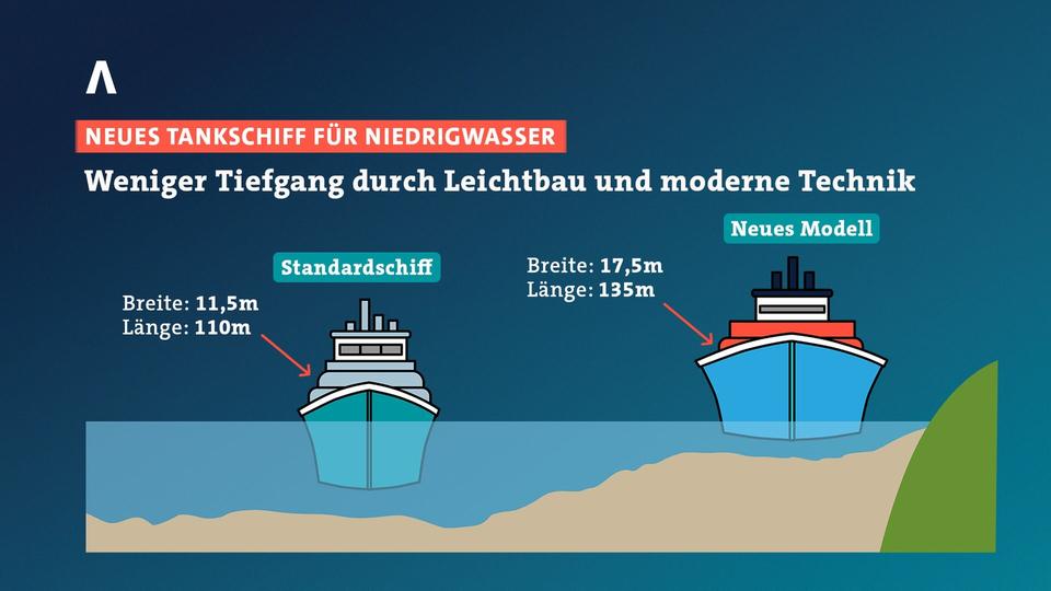 Rheinland-Pfalz: BASF hat neuartiges Schiff für Niedrigwasser im Rhein entwickelt | tagesschau.de