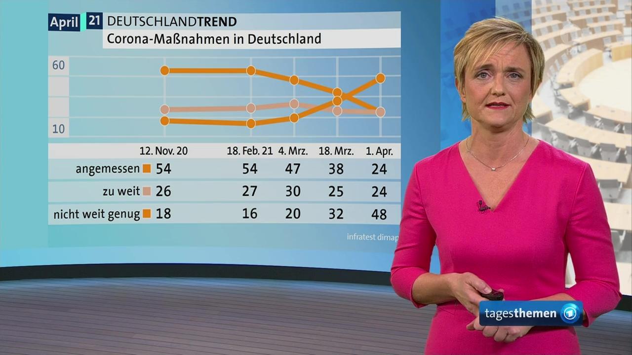 Ellen Ehni, WDR, mit dem ARD-Deutschlandtrend zum Wunsch der Deutschen ...