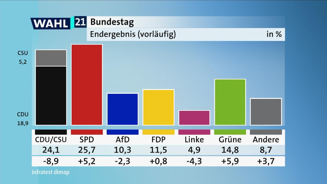 Nach der Bundestagswahl: Ergebnis und Analyse | tagesschau.de