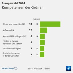 Wie die Grünen wieder auf die Erfolgsspur kommen wollen | tagesschau.de