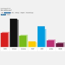 Wodurch das Wahlverhalten junger Menschen beeinflusst wird | tagesschau.de