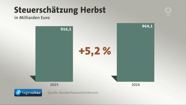 In Steuerschätzung prognostizierte Mehreinnahmen sichern Haushaltspläne ...