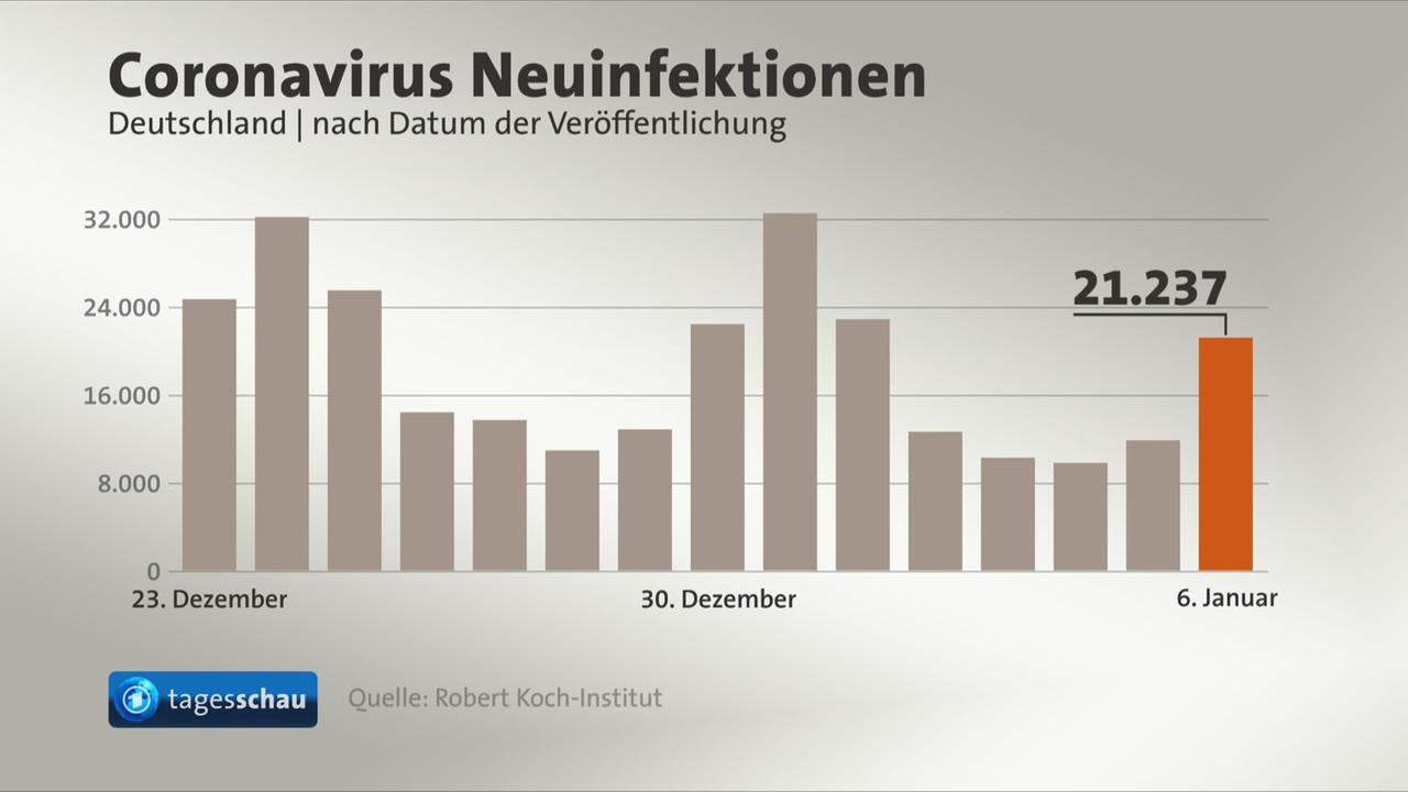 Robert Koch-Institut: Infektionszahlen in Deutschland weiterhin hoch | tagesschau.de