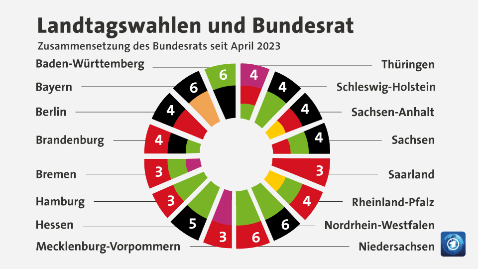 Zusammensetzung des Bundesrats | tagesschau.de