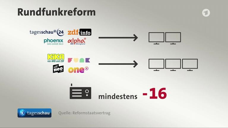 Öffentlich-rechtlicher Rundfunk - aktuelle Nachrichten | tagesschau.de