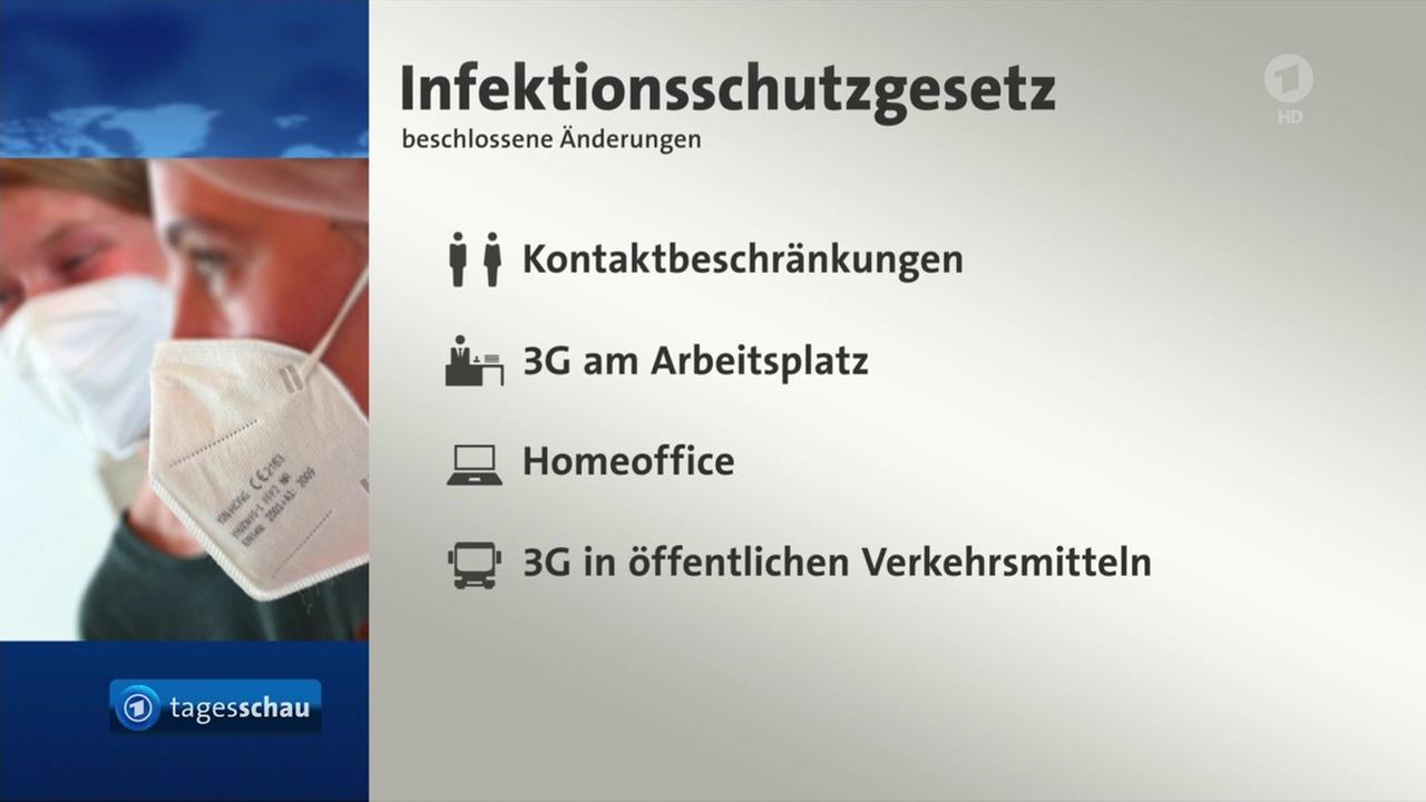 Bundestag beschließt neues Infektionsschutzgesetz | tagesschau.de