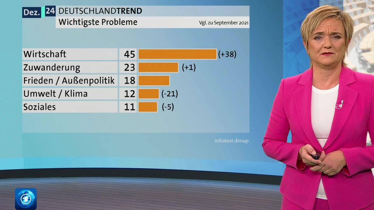 Ellen Ehni, WDR, mit dem aktuellen ARD-DeutschlandTrend | tagesschau.de